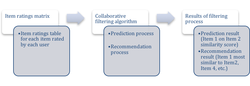 Recommendation System Based on Item-Item Collaborative Filtering using ...